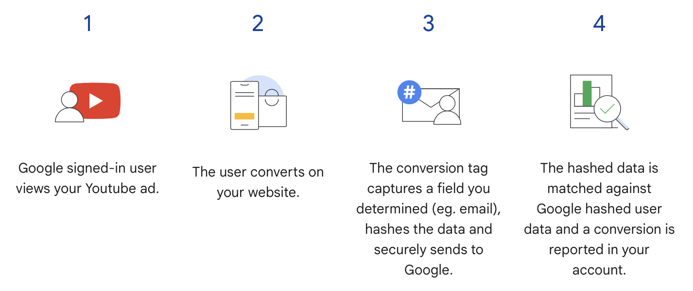 Unlocking the Potential of Enhanced Conversions - 10TH DEGREE