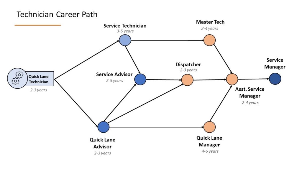 Career Path - Hacienda Ford
